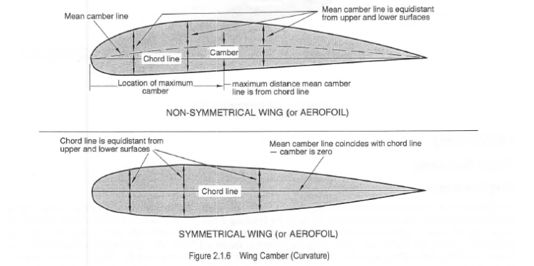 What’s Wing Camber, What’s Chord line? – Tommy's Diaries