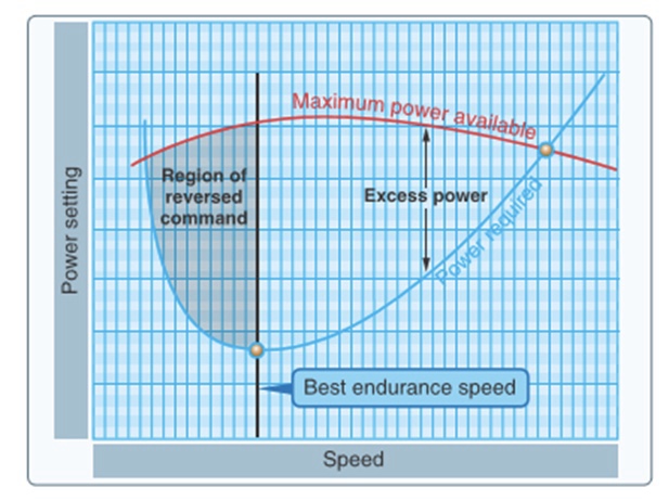 What’s Speed Instability, region of reverse command, backside of the ...